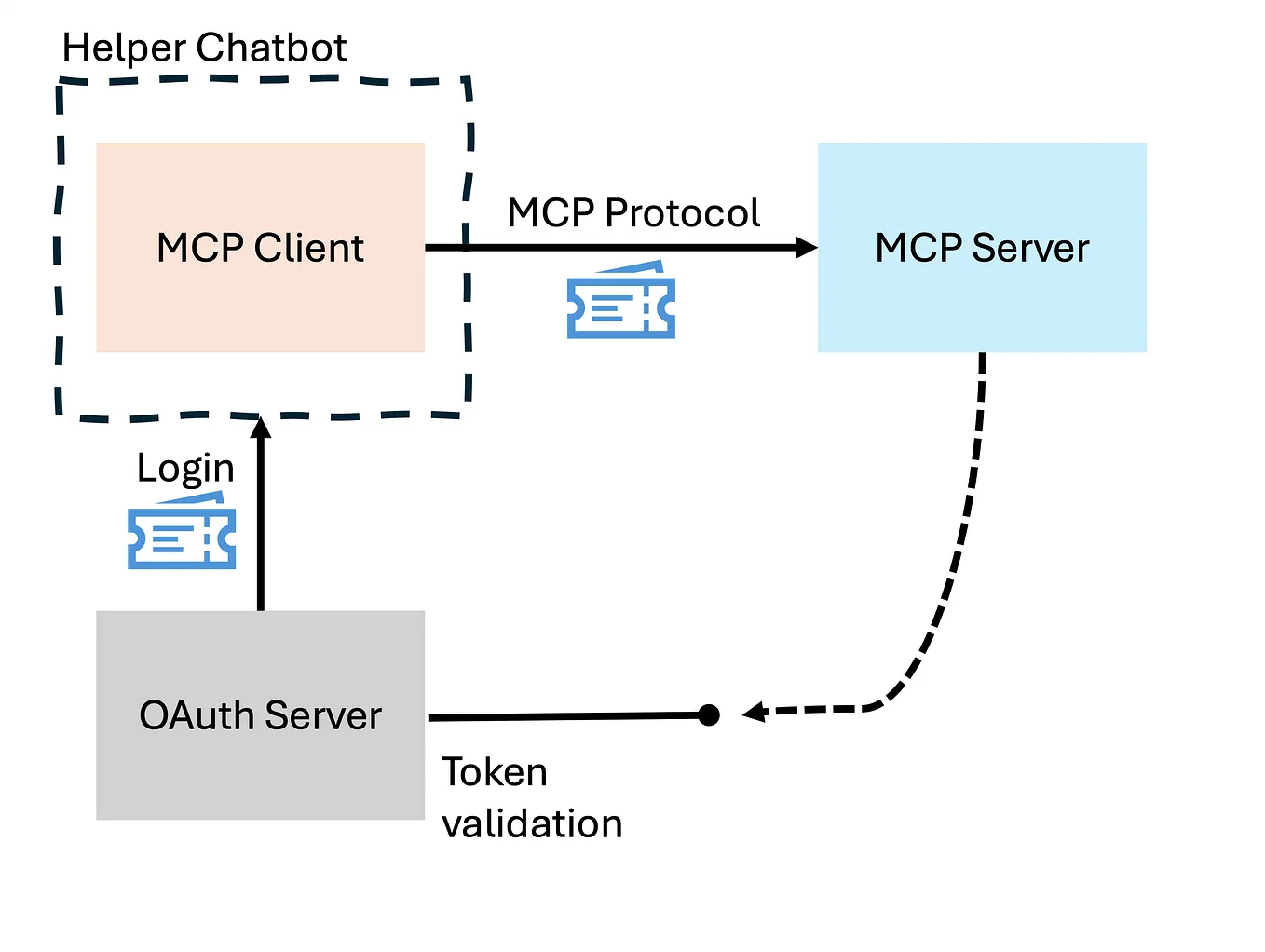 Security in and around MCP: Part 1 — OAuth in MCP | by Maia Iyer ...