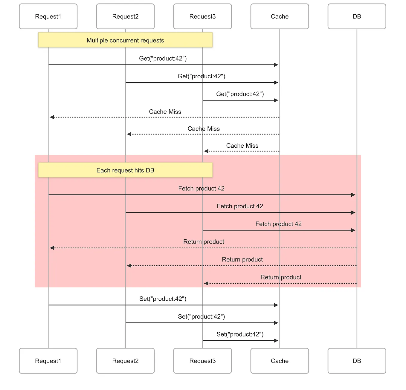 Networking in .NET: Utilizing DNS and TCP for Robust Communication | .Net Programming