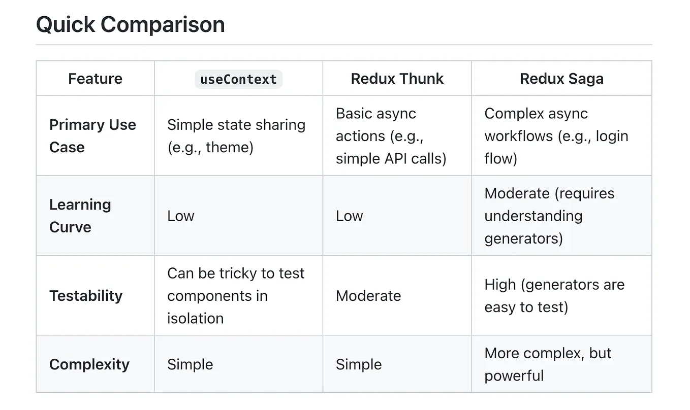 Beginner’s Guide to Redux & Redux Toolkit | Medium