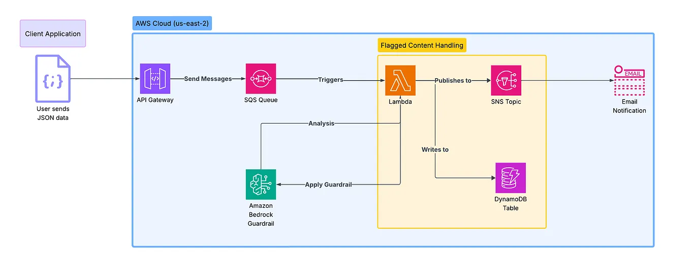 Building Proactive Monitoring on AWS with EC2, CloudWatch & Terraform: From Setup Scripts to ...