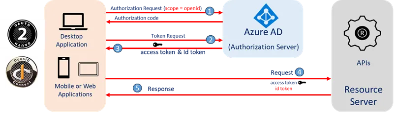 Part 3: OAuth 2.0 Client Credentials Grant with Azure AD | by Shoaib ...