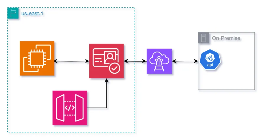 Implementing User Authentication with AWS Cognito: A Complete Guide | by Dr. Yaroslav Zhbankov ...