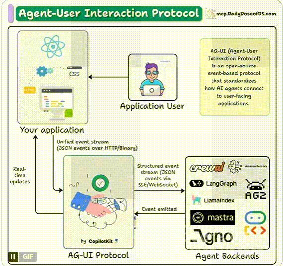 🤖 AG-UI: The Protocol Powering the Future of AI-Frontend Integration | by Rohan Mistry | Medium