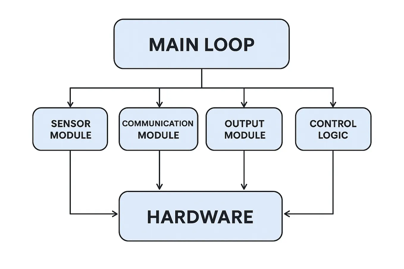 Mastering ESP32: Connecting Sensors, Displays & Actuators for IoT ...