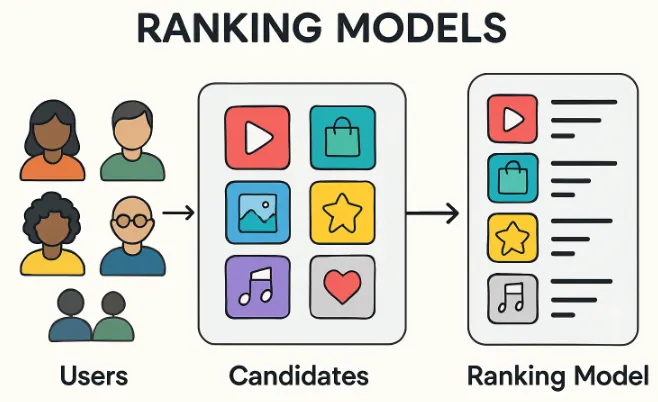 Step By Step Content-Based Recommendation System | by Prateek Gaurav | Medium