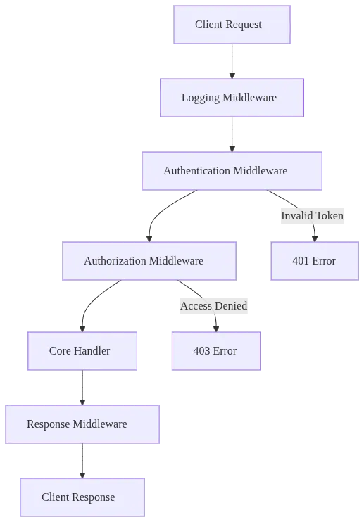 Mastering Error Handling in Python: Try-Except, Logging, and HTTP Status Codes Explained | by ...