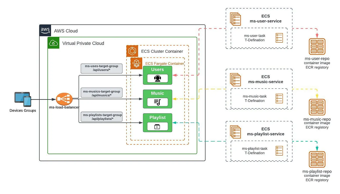 Optimizing AWS S3 Bucket Types and Costs with Lifecycle Strategies | by balogun lukman | Medium