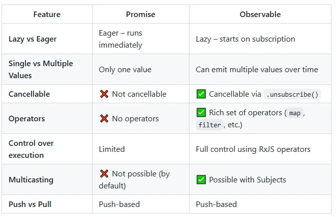 Avoid Duplicate HTTP Requests with the RxJS shareReplay Operator | Bits and Pieces