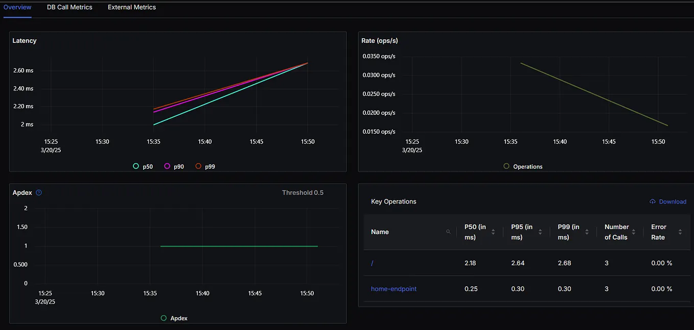 Implementation of an OpenSource APM tool using SigNoz and OpenTelemetry. | by Gayatripawar | Medium
