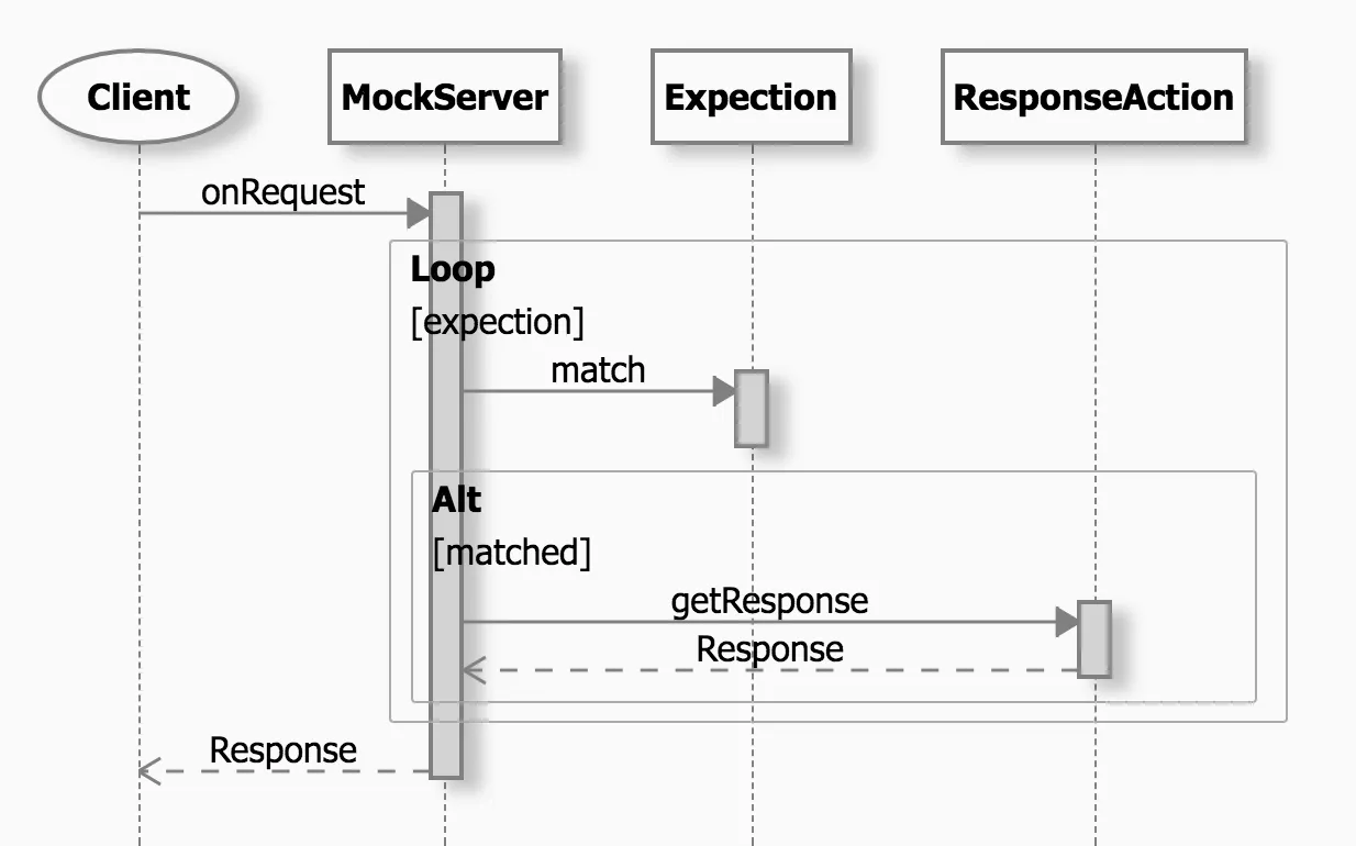 ZenUML sequence diagram examples. Reproduced from… | by XiaoPeng ...