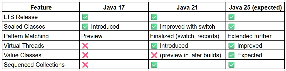 Java 8 vs 11 vs 17 vs 21. Java has evolved significantly with… | by ...