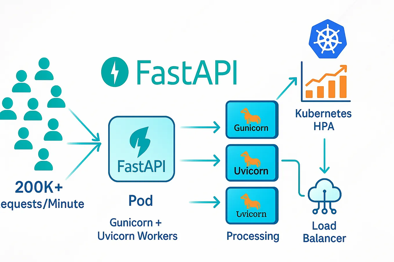 How I Unified Logging in FastAPI with Uvicorn and Loguru | by Muhammad ...