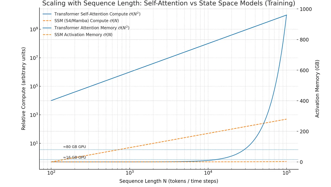 Mamba An Ssm Method For Efficient And Powerful Sequence Modeling By Bahadır Akdemİr Medium