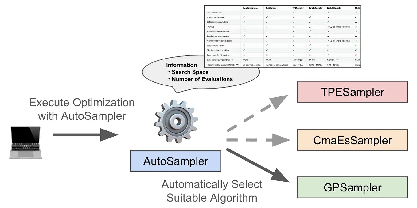 Running Distributed Hyperparameter Optimization with Optuna-distributed | by Adrian Zuber ...