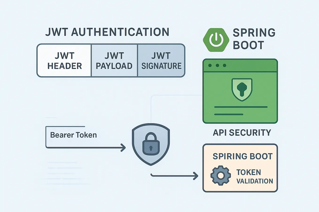 JWT Authentication in Spring Boot — A Developer’s Guide | by Ankit ...