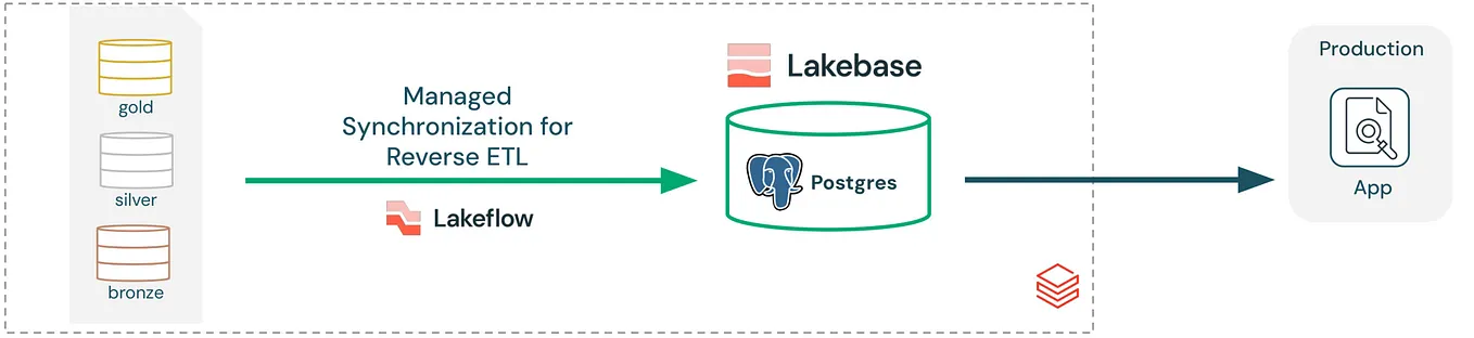 Databricks Classic Compute Explained | by Gobisan | Medium