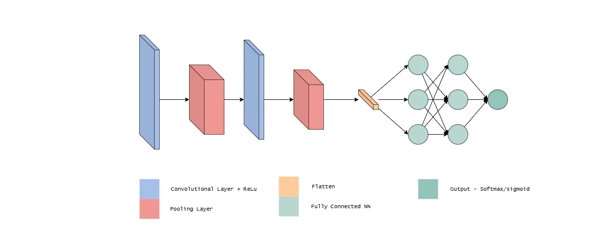 Attention-based Convolutional Neural Network | by Clairenyz | Medium