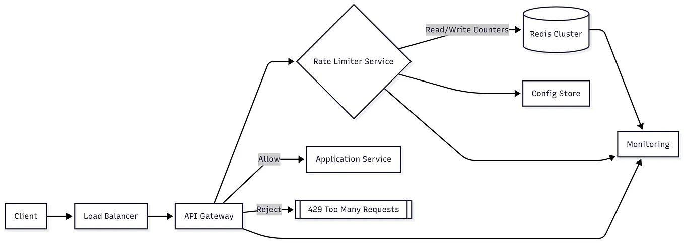 System Design — Designing a Library Management System | by bugfree.ai ...