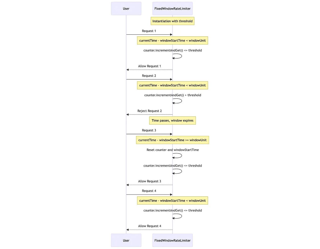 Implementing Rate Limiting in Java from Scratch — Leaky Bucket and Token Bucket implementation ...