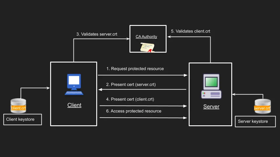 How to enable TLS in gRPC Client and Server: 1 | by Rohit Patel | Medium