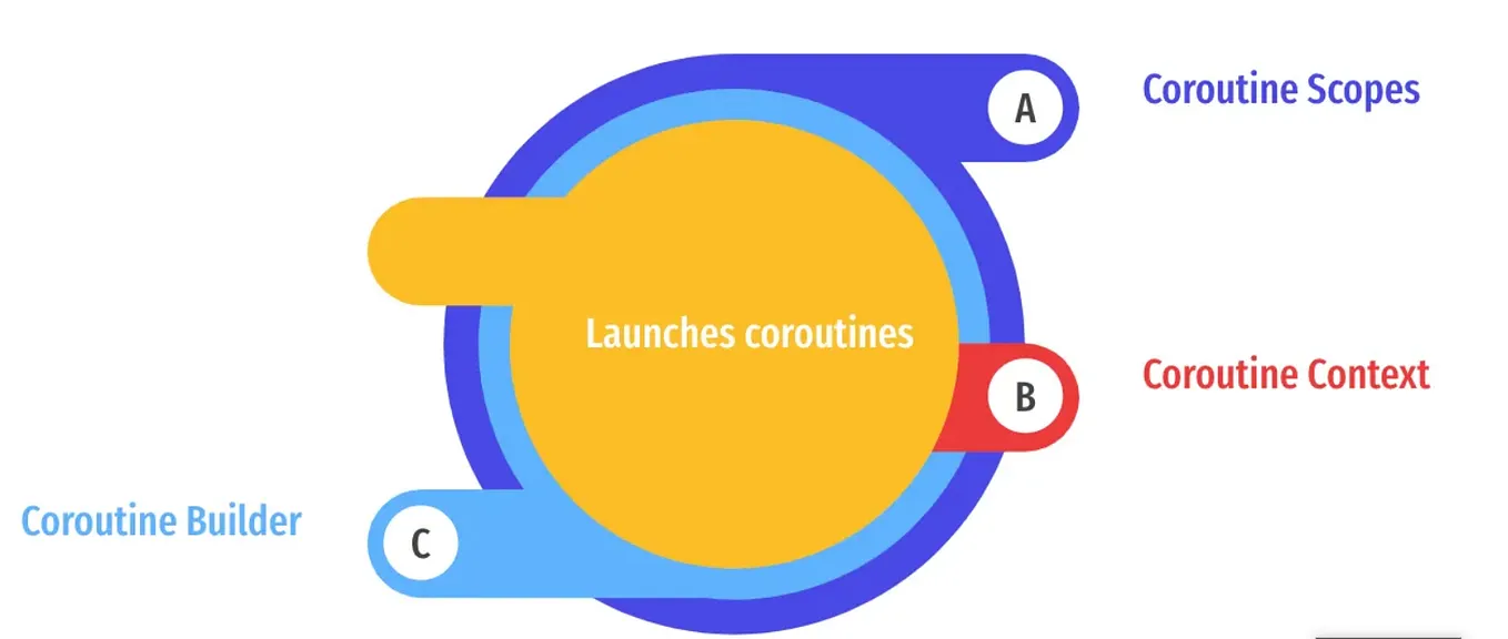 Understanding Coroutine Scopes in Kotlin | by Aayush Puranik | Lets build app with Aayush | Medium