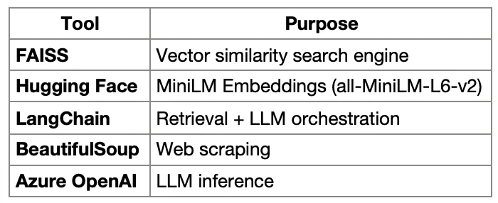 Building RAG application using Langchain 🦜, OpenAI 🤖, FAISS | by Kishore B | Medium