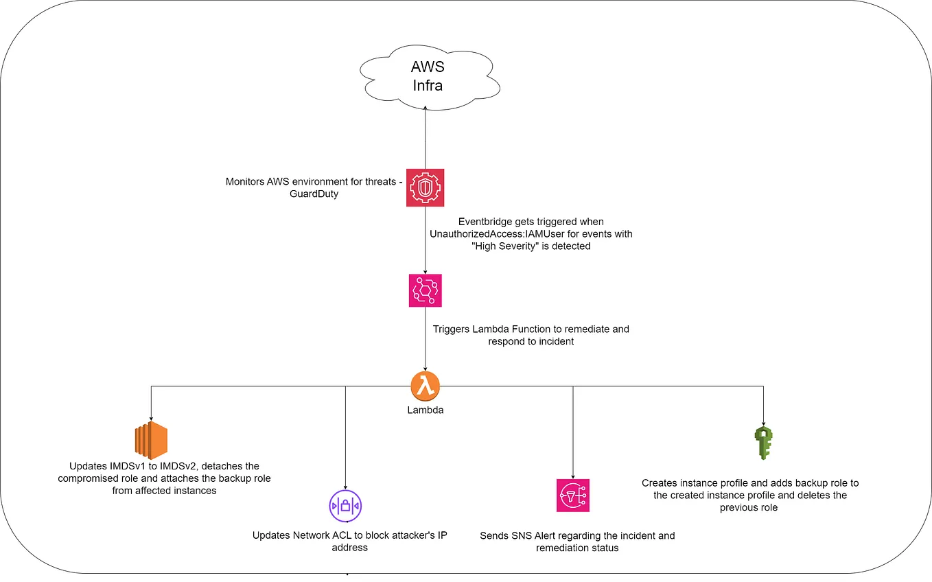 Understanding AWS STS: Temporary Credentials Made Simple | by Dyavanapellisujal | Medium