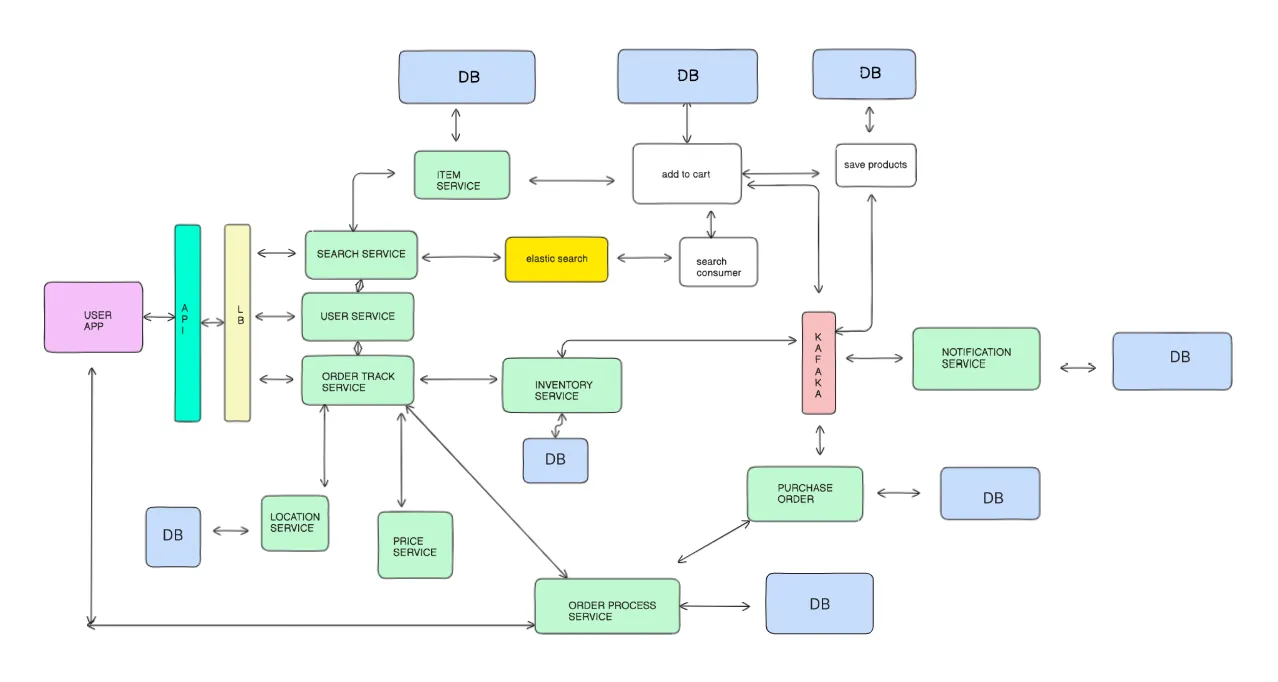 Instagram System Design. Understanding the System | by Sonal Dhanetwal ...