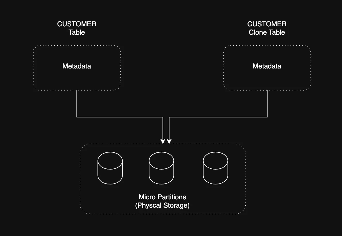 Handling Simple JSON/Nested JSON Data in Snowflake | by Rahul Gosavi ...