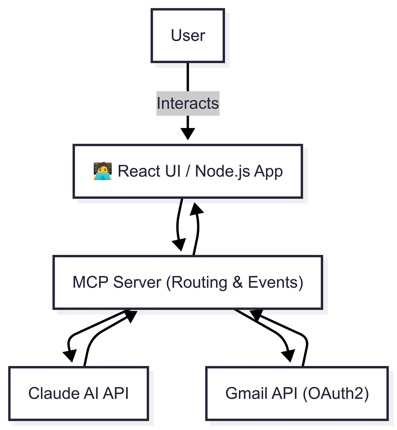 🚀 Nx Monorepo for React: Scalable Setup with Multiple Apps, Shared UI, State, and API Layer | by ...