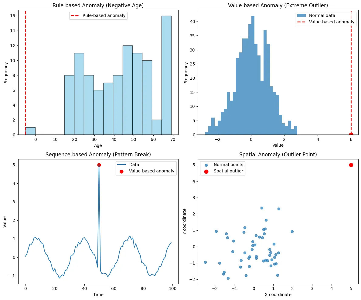 Harnessing the Power of K-Means for Anomaly Detection | by Tommaso ...