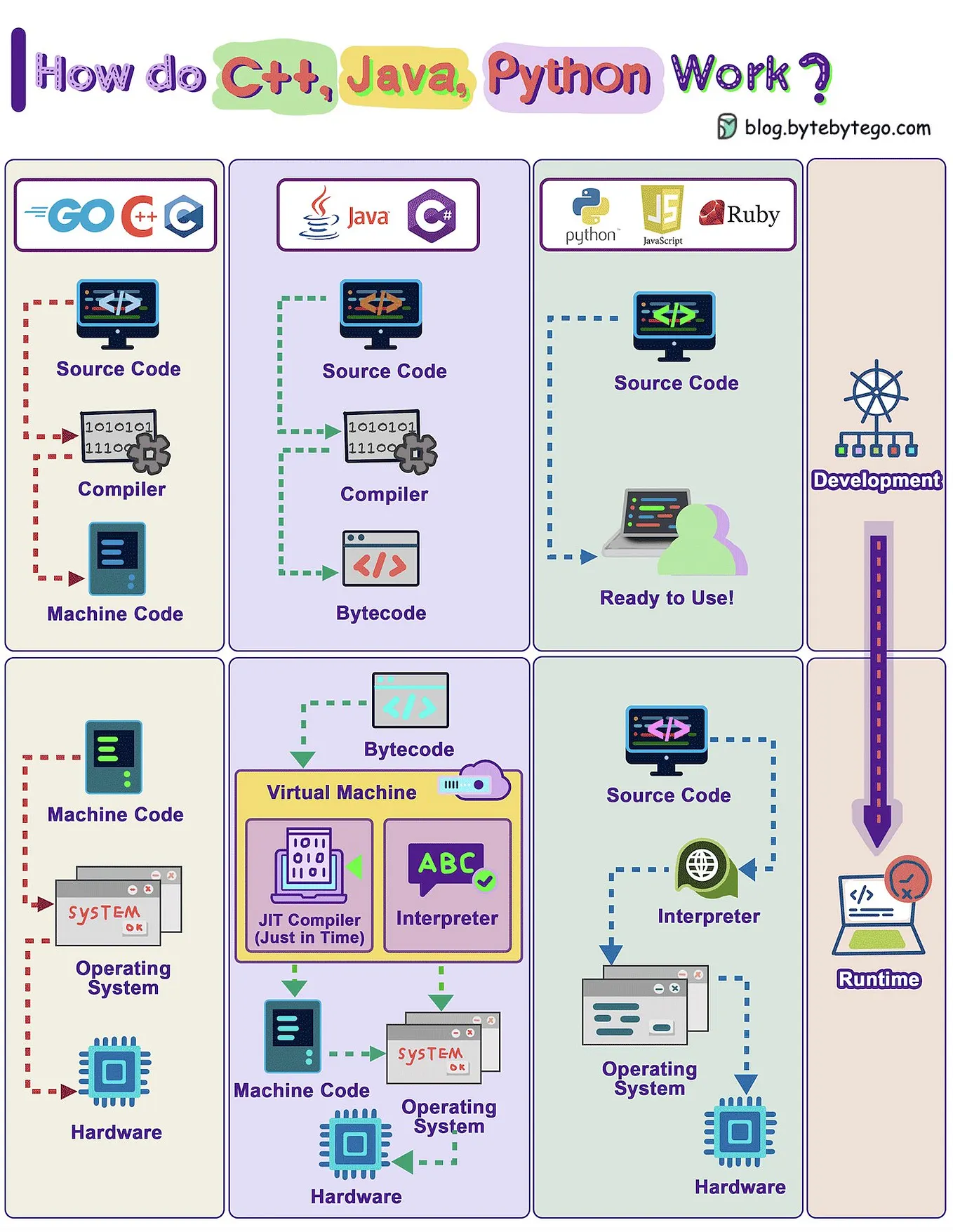 Compiled and Interpreted Programming Languages: Advantages ...
