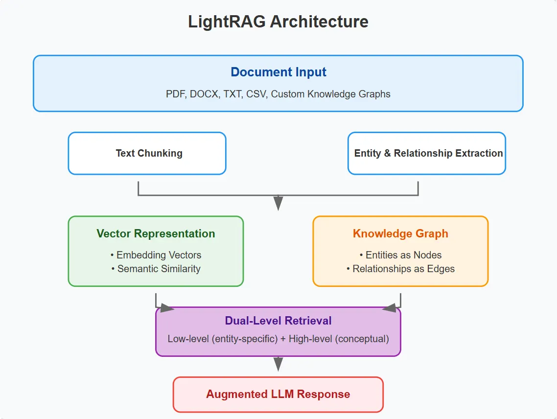 GraphRAG Accelerator. Setting up and running Microsoft’s… | by Ian Ormesher | Medium