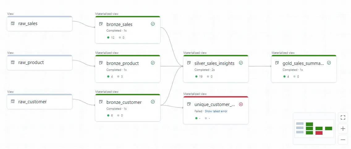 Databricks Delta Live Table Architecture | Medium