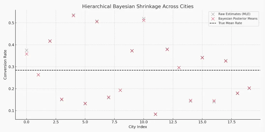 Marketing Mix Modeling (MMM) with Hierarchical Bayesian Regression (HBR): | by Anshul Zade | Medium