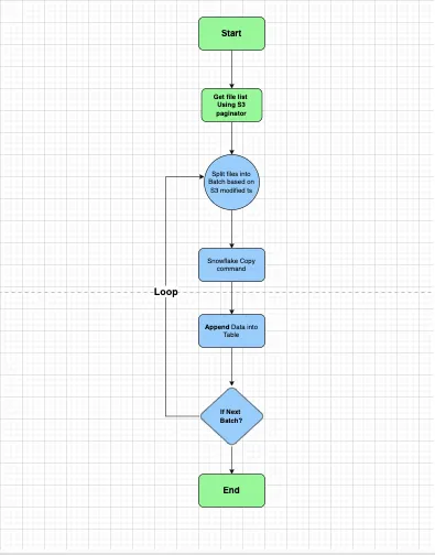 Optimizing Storage Using Snowflake Copy Command | by Sumit Gangwar | Medium