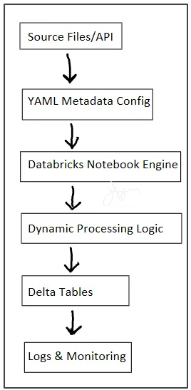 Incremental Data Loading with Delta Lake in Databricks: A Step-by-Step ...