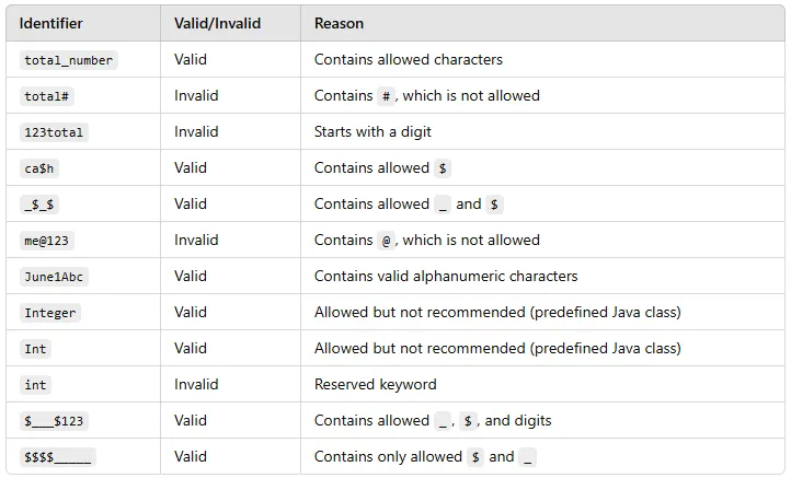A Comprehensive Guide to Java Reserved Words | by Rasul Attar | Medium