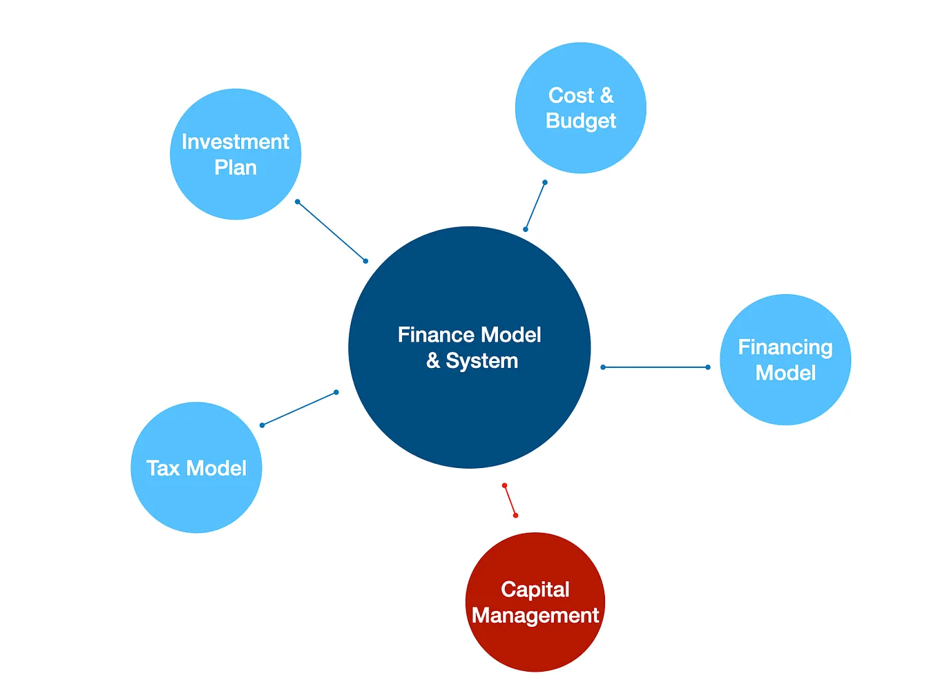 What Business-Finance Ecosystem is Consist of? | by Laura Intan | Medium