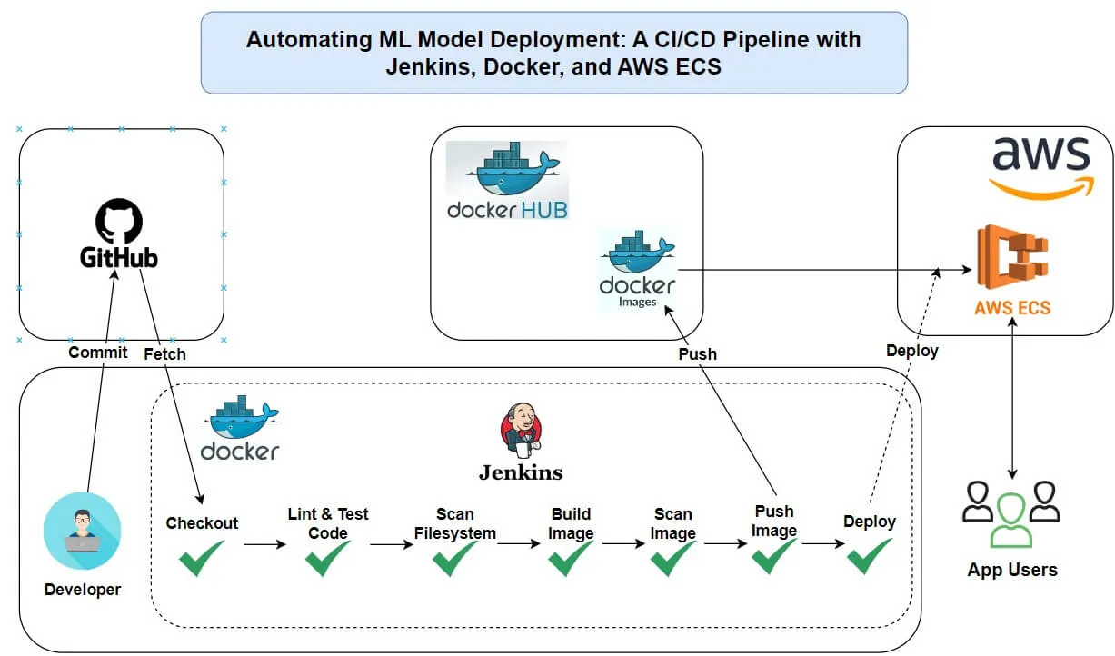 How To Deploy A Model From Huggingface Spaces On Aws Using Docker By 5703