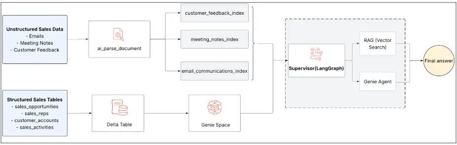 Batch Fuzzy Matching for Data Engineers with AI Functions | by AI on Databricks | Medium