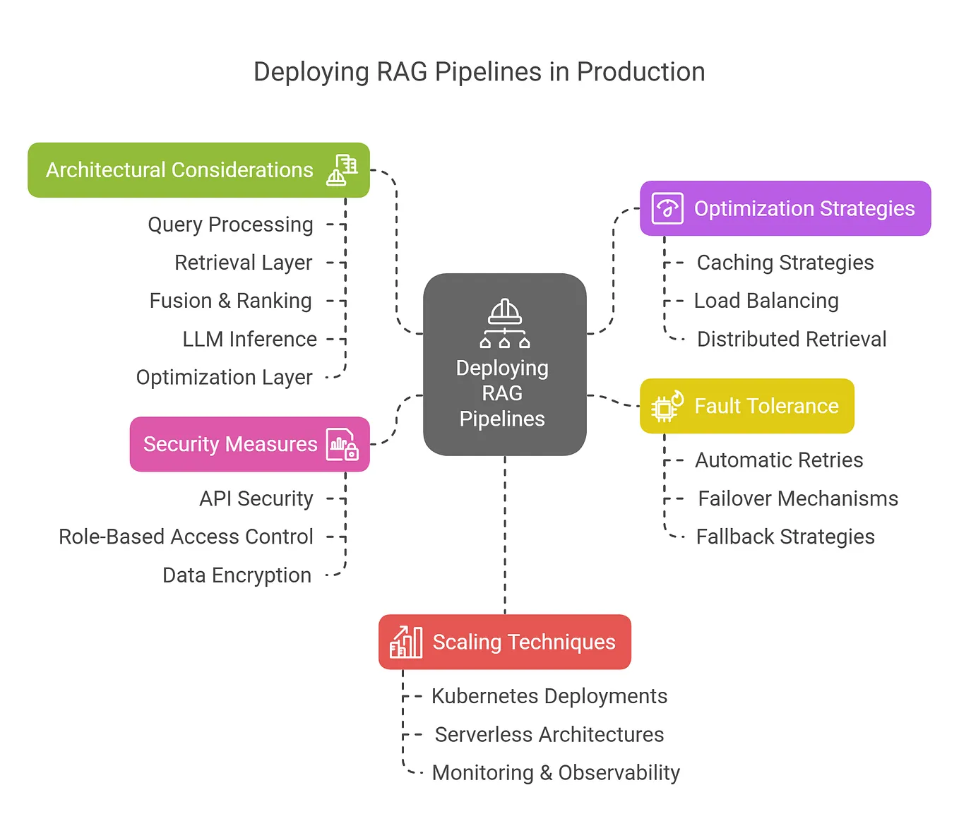 Building Feedback Loops in RAG for Continuous Learning | by Saurabh Doiphode | Dev Genius