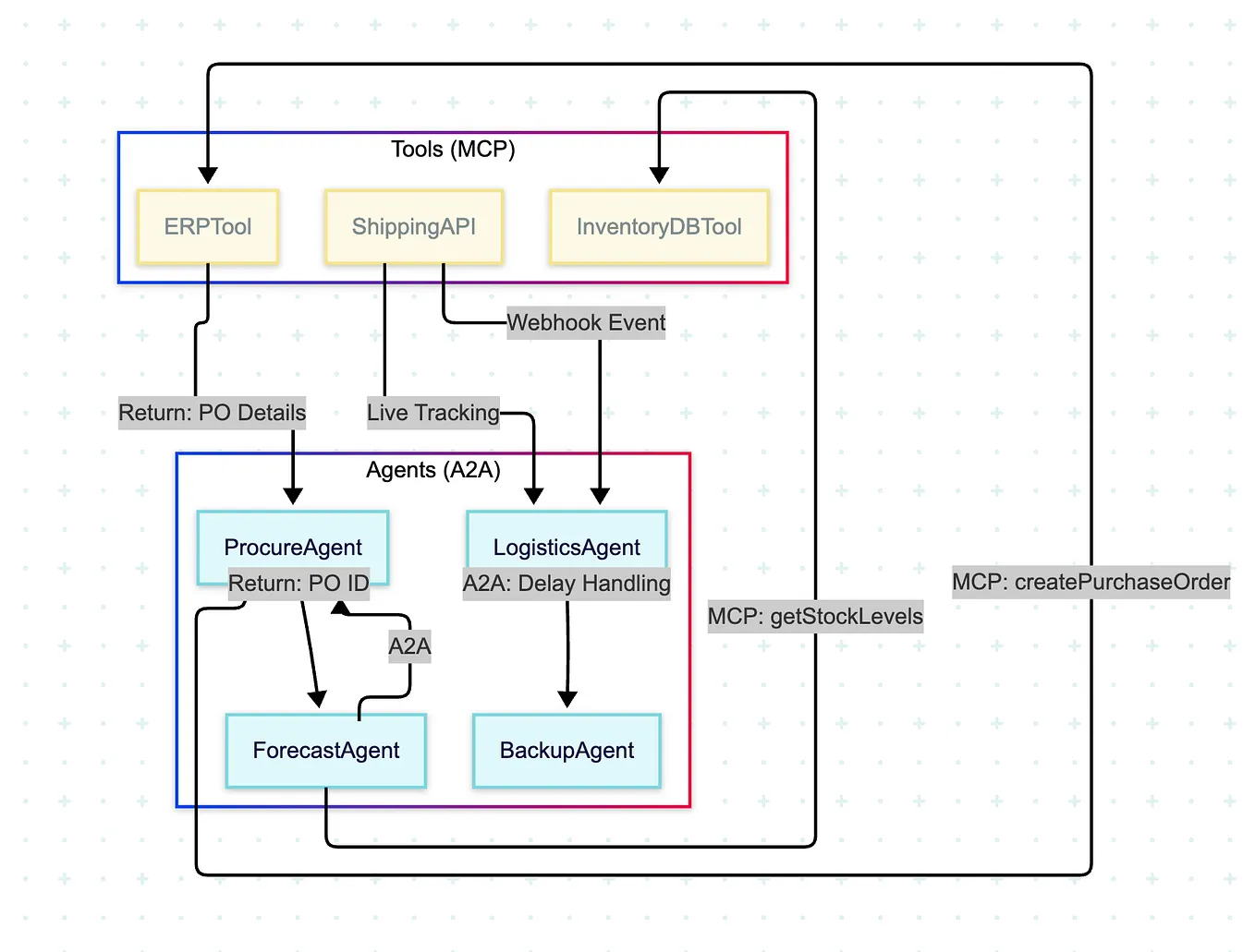 LLM vs. Agentic AI: A Deep Dive into the Future of AI Systems | by Rishabhtripathi | Medium