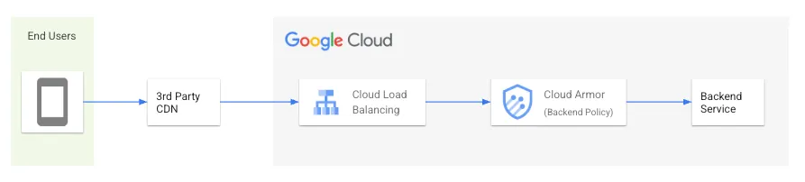 Understanding Cloud Armor Logs. When it comes to WAF (Web Application ...