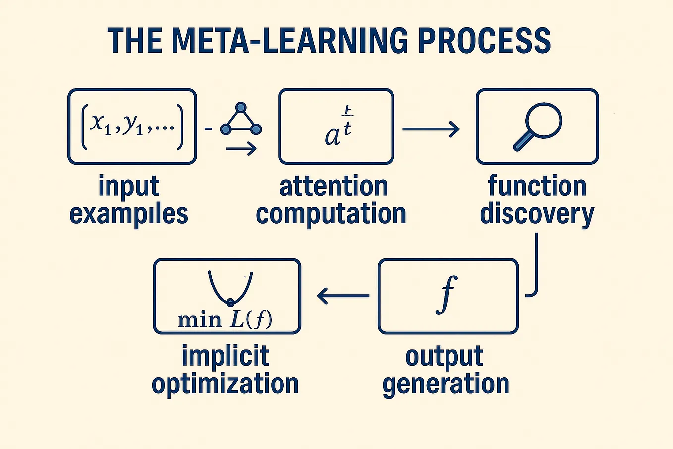 A (Very Short) Visual Introduction to Learning Rate Schedulers (With Code) | by Théo Martin | Medium