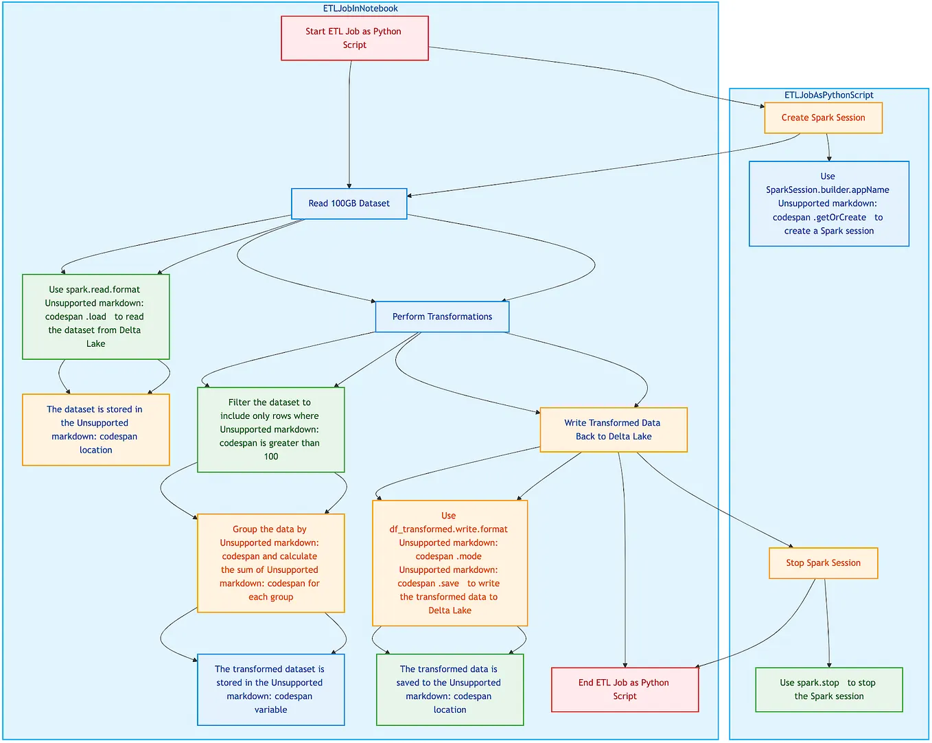 Mastering DevOps in Databricks: Best Practices & Workflows | Medium