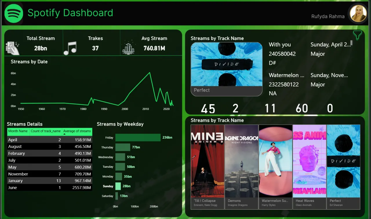 Netflix Data Analysis Project using Power BI | by Rufyda Rahma | Medium