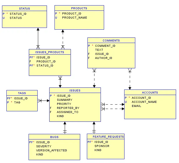 Practical Introduction to Dimensional Data Design | by Nuhad Shaabani | Medium