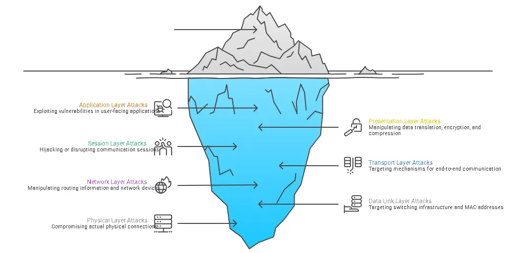 Journey of a WhatsApp “Hi” Through All 7 Layers of The OSI Model! | by ...