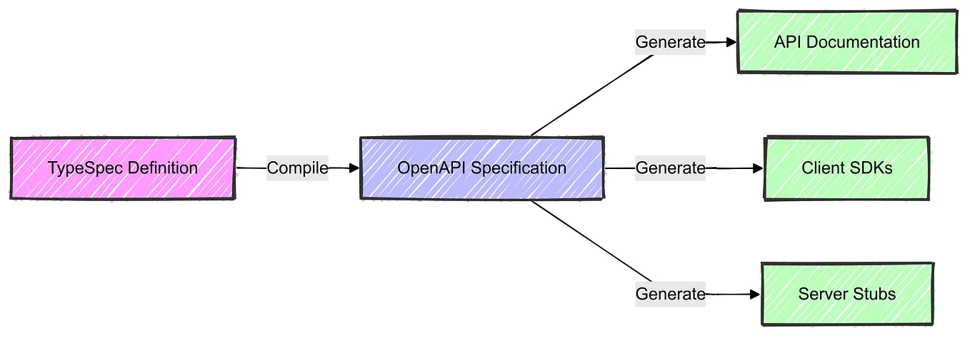 A Deep Dive into Public, Partner, Private, and Composite APIs | by Tech ...